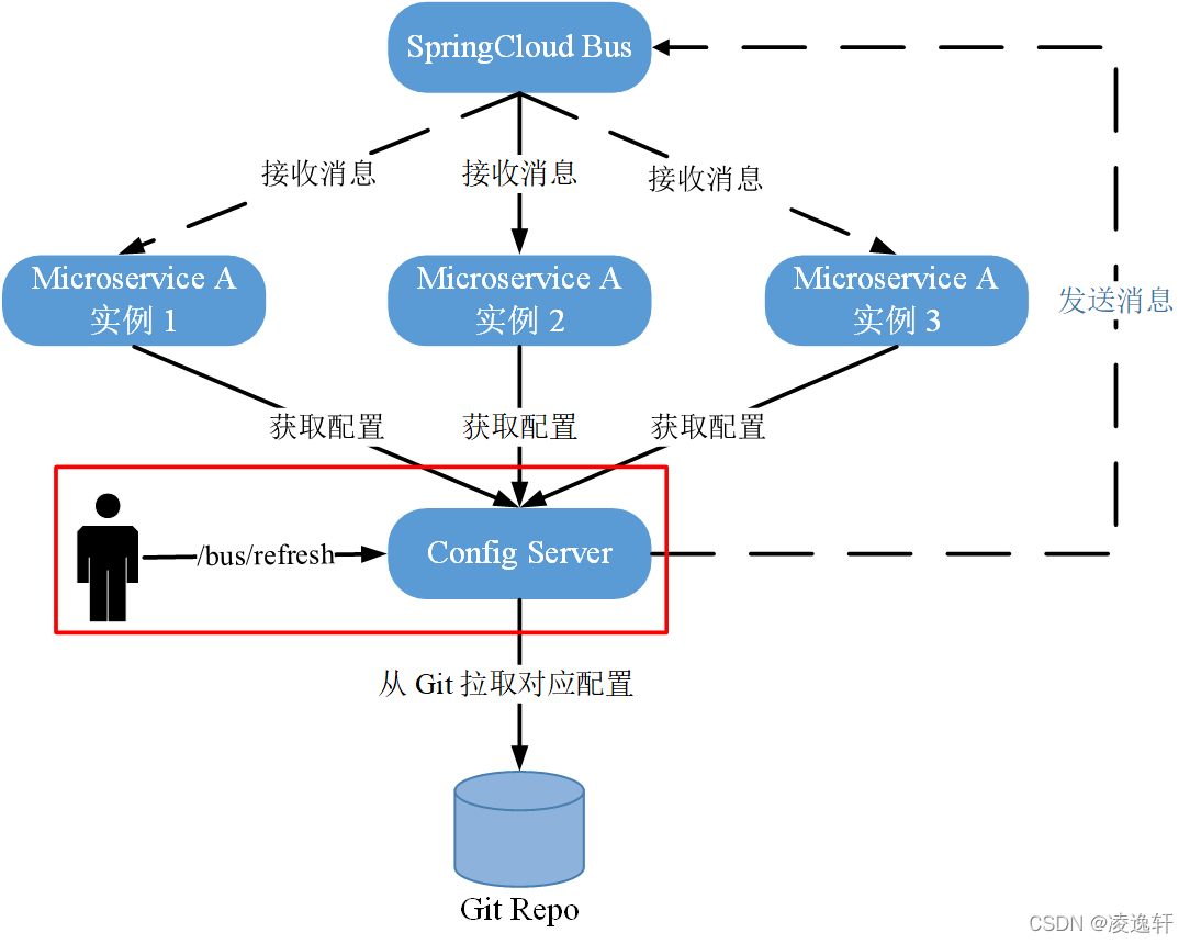 Spring Cloud 学习笔记之——10 SpringCloud Bus 消息总线_springcloud 怎么通知给其他节点-CSDN博客