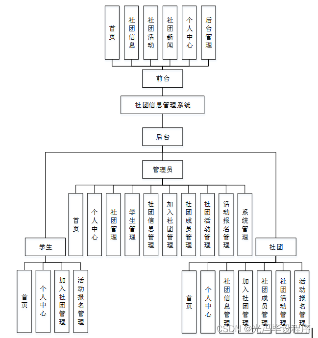 java/php/net/python社团信息管理系统【2024年毕设】-CSDN博客