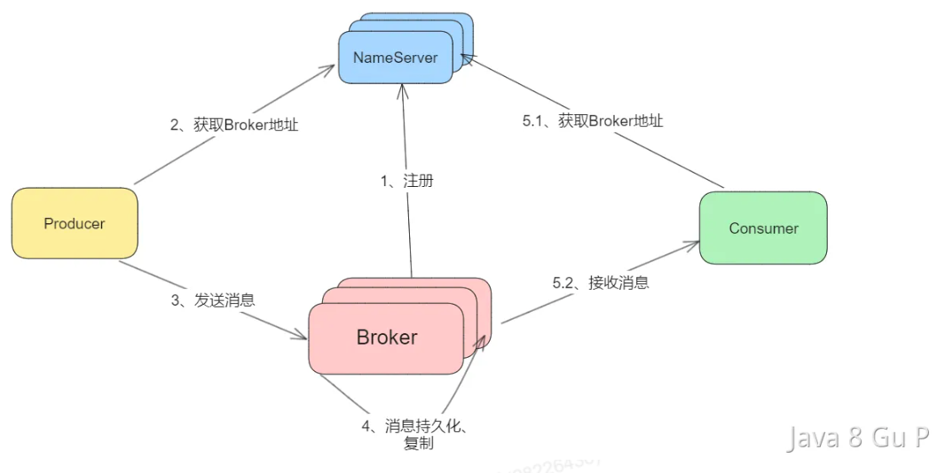 RocketMQ_rocketmq broker topic 关系-CSDN博客