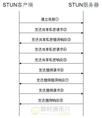 P2P技术详解(三)：P2P技术之STUN、TURN、ICE详解-CSDN博客