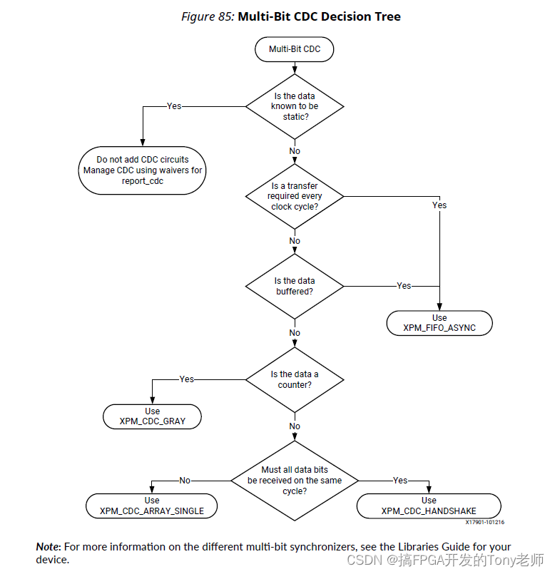FPGA Base Xilinx跨时钟域宏XPM_CDC_xpm cdc-CSDN博客