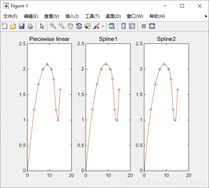 美赛（matlab自学）之插值和拟合_fnval-CSDN博客