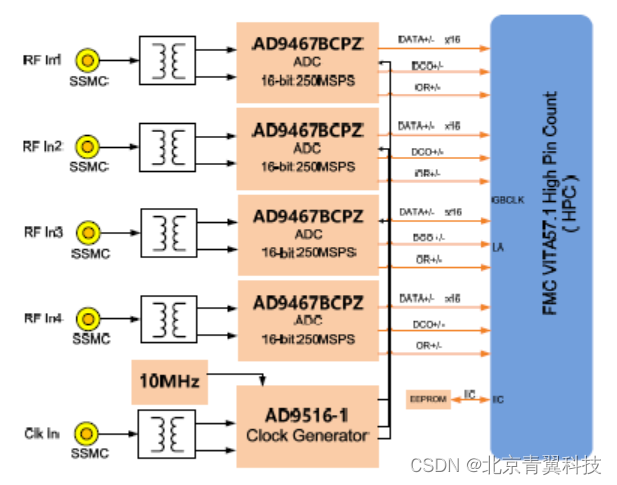 【FMC136】AD9467之4通道 250MSPS 采样率16位AD 采集子卡模块得设计原理图中文资料_ad9467采集问题-CSDN博客