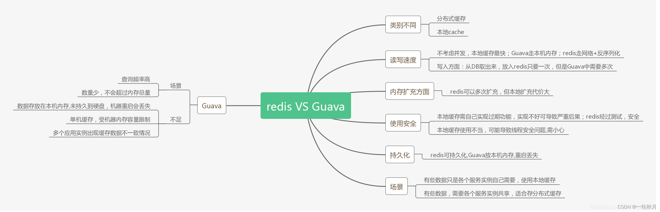 【Xdclass】Guava缓存 （复习redis）_guava redis-CSDN博客