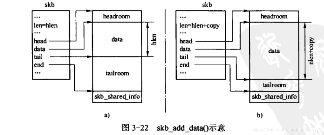 Linux内核：SKB链表管理与初始化-CSDN博客