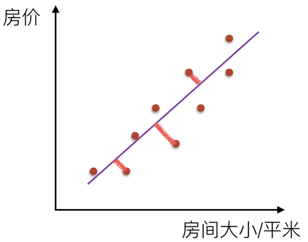 Machine Learning | (9) 回归算法-线性回归_class linear regression-CSDN博客