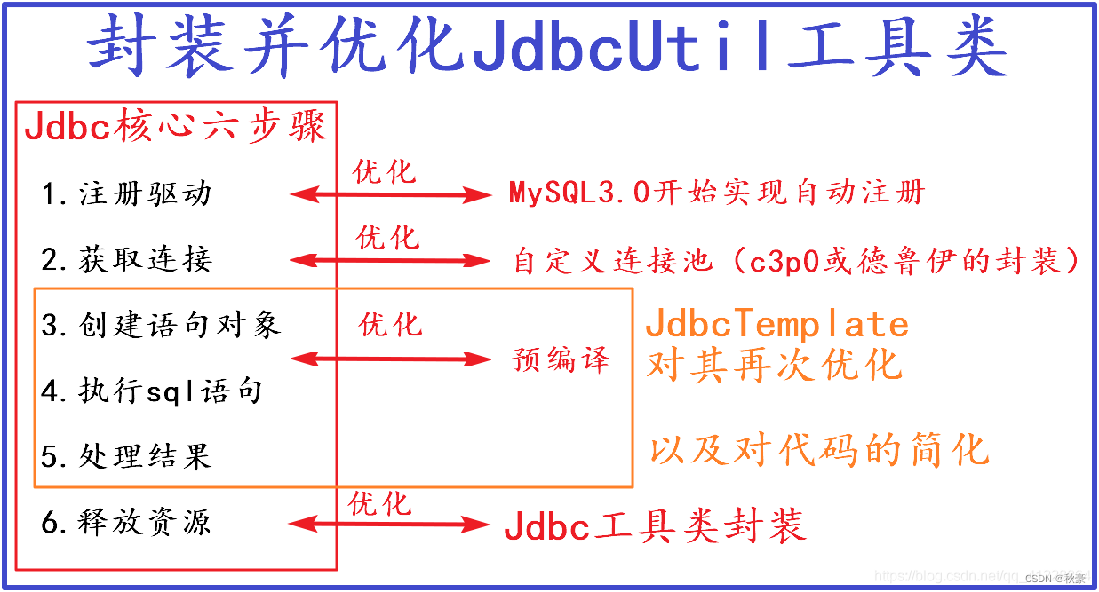 【JavaWeb】JdbcTemplate的使用讲解_java jdbctemplate-CSDN博客