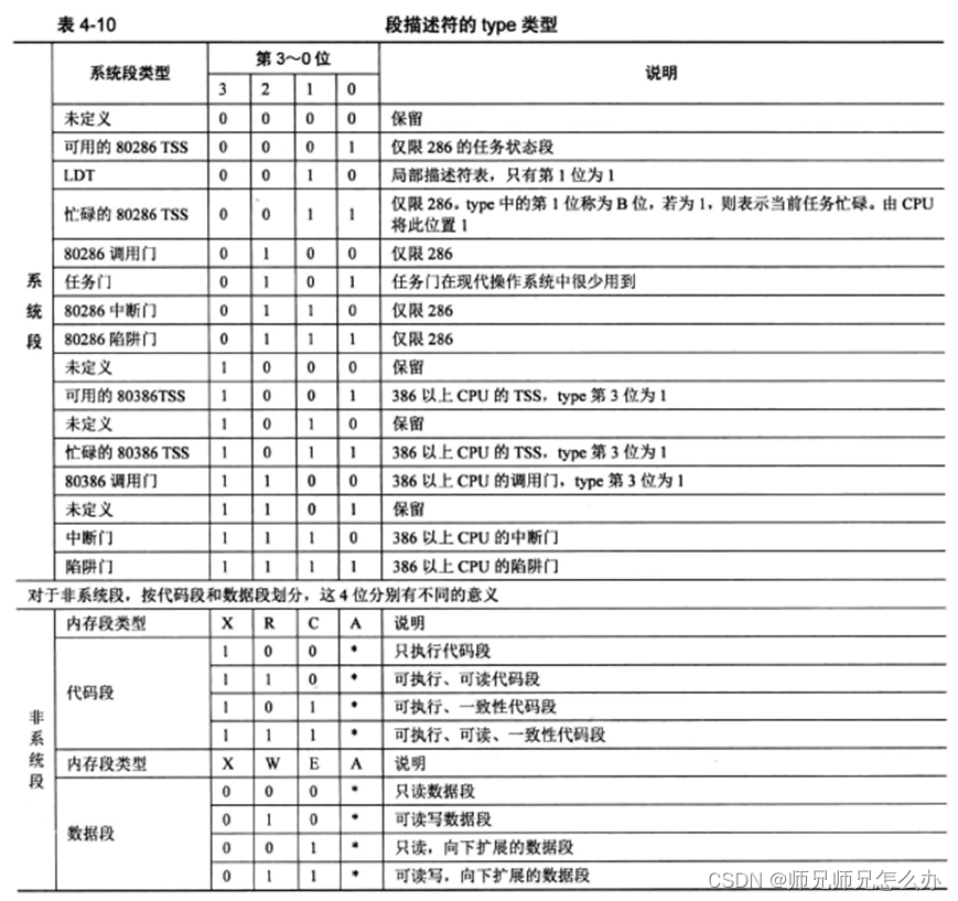 【操作系统】段描述符、全局描述符表和选择子 Csdn博客