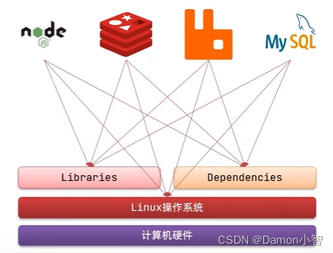 SpringCloud-Docker原理解析_使用docker 部署spring 微服务项目有哪些好处-CSDN博客