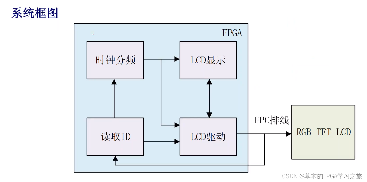 FPGA——RGB_LCD彩条显示程序设计_fpga1024x600怎么驱动-CSDN博客
