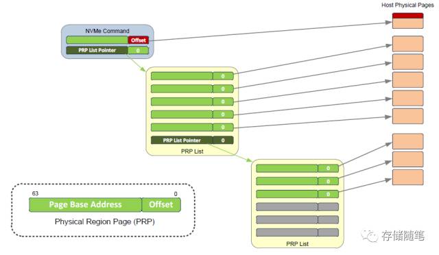 NVMe系列专题之四：寻址模型PRP和SGL解析_prp寻址模型-CSDN博客