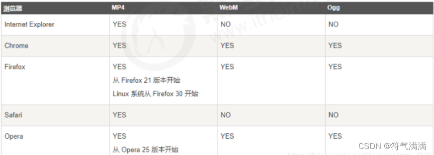 HTML5基础入门_html plete-CSDN博客