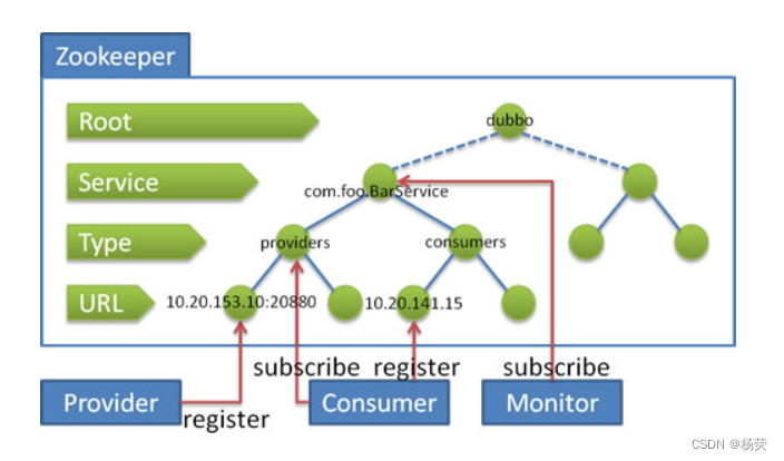 Dubbox是什么，如何整合SpringBoot，有什么优势?-CSDN博客