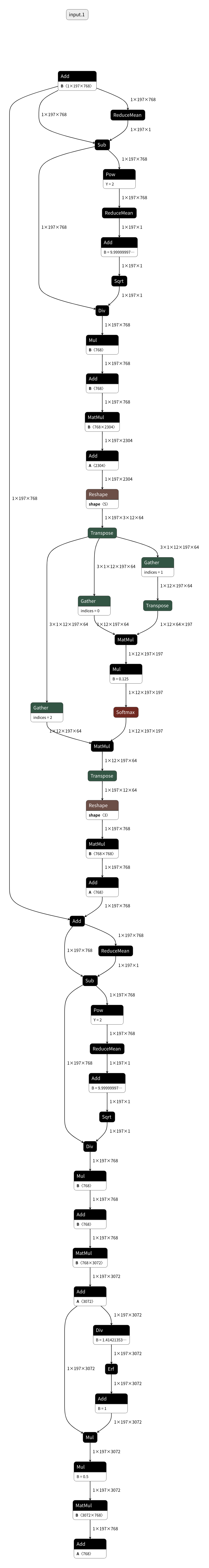 VIT(vision transformer)onnx模型解析_vit onnx-CSDN博客