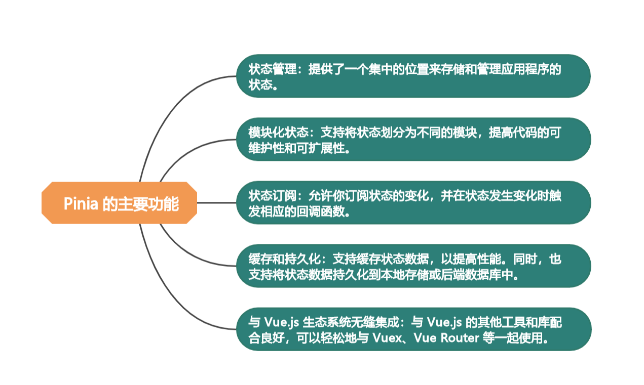 深入了解 Pinia：现代 Vue 应用的状态管理利器_pinia使用场景-CSDN博客