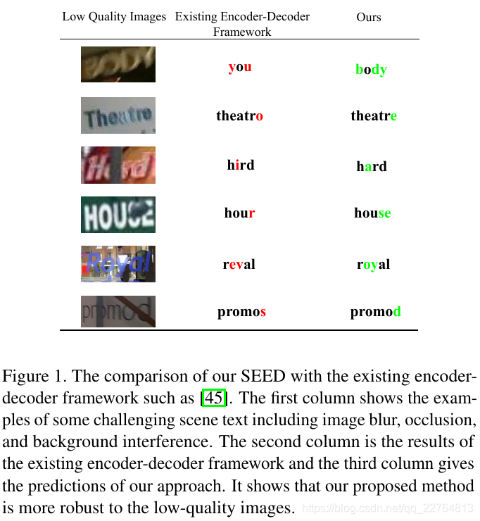 【字符识别 end-to-end】SEED: Semantics Enhanced Encoder-Decoder Framework for Scene Text Recognition ...
