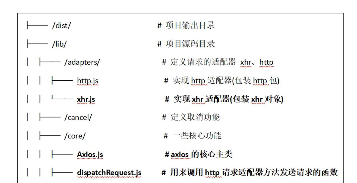 前端学习笔记202307学习笔记第六十天 Axios文件结构说明 Csdn博客