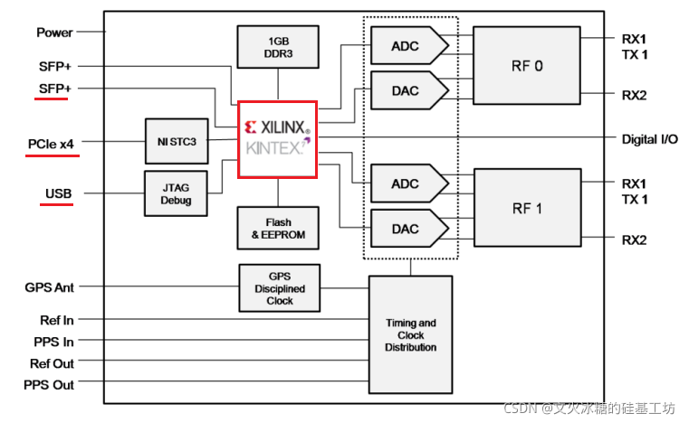[OpenAirInterface实战-16] ：OAI 软件无线电USRP X300/X310硬件详解_oai usrp-CSDN博客