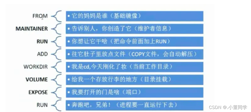 Dockerfile指令说明 Csdn博客