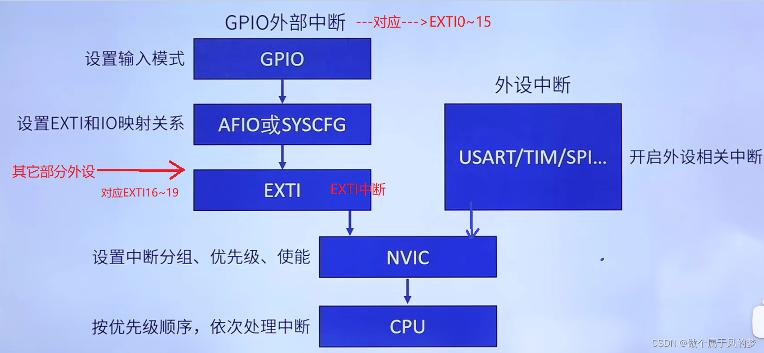 一篇笔记带你了解STM32中断_afio syscfg-CSDN博客