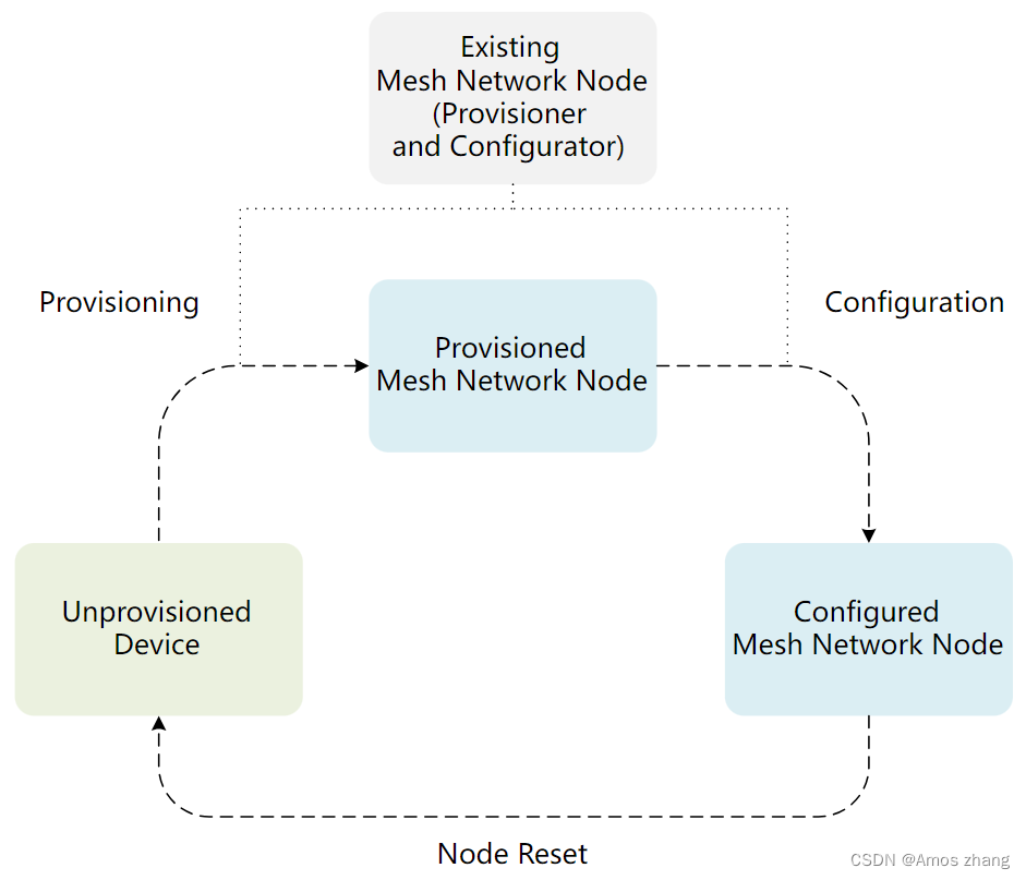 Bluetooth Mesh 入门学习干货，参考Nordic资料（更新中）-CSDN博客