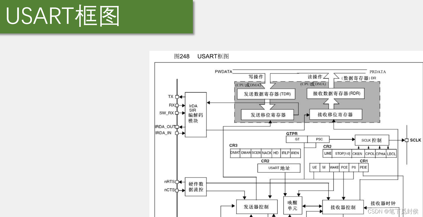 【STM32】标准库 USART通信_stm32串口标准库-CSDN博客