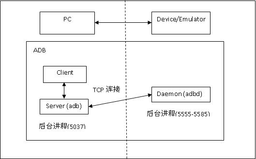 adb-linux 调试桥_linux adb调试-CSDN博客