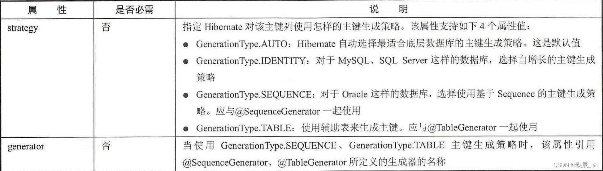 Hibernate 5 的基本用法2_strategy = generationtype.identity-CSDN博客