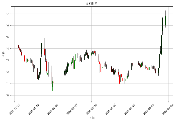 Python数据分析 Matplotlib绘图实例以及金融数据分析应用采用matplotlib绘图工具为行业做分析的案例 Csdn博客
