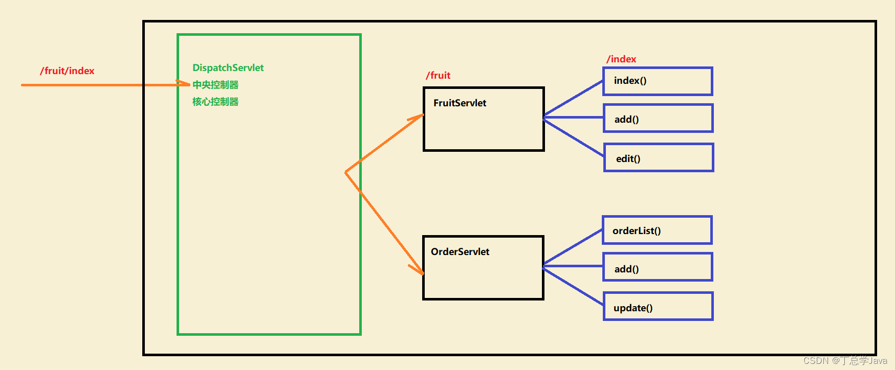 项目实战：抽取中央控制器 DispatcherServlet_dispatcher控制器-CSDN博客