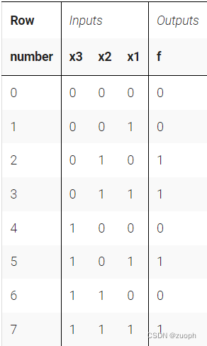 hdlbits系列verilog解答（真值表）-50_verilog语言-CSDN专栏