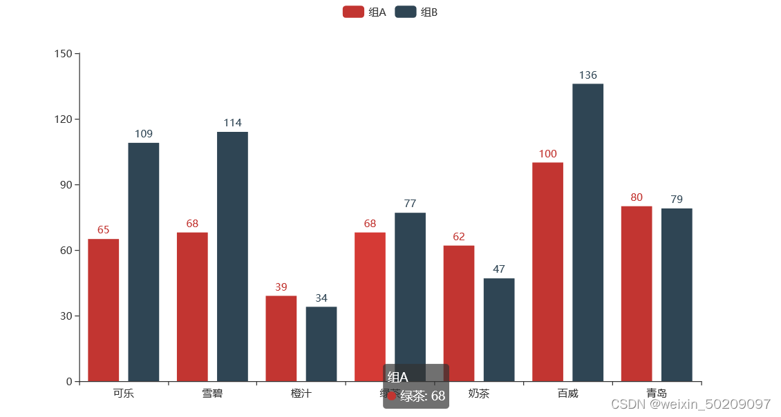 Pyecharts数据可视化之柱状图、条形图、漏斗图，常用配置项jupyter柱状图代码 Csdn博客