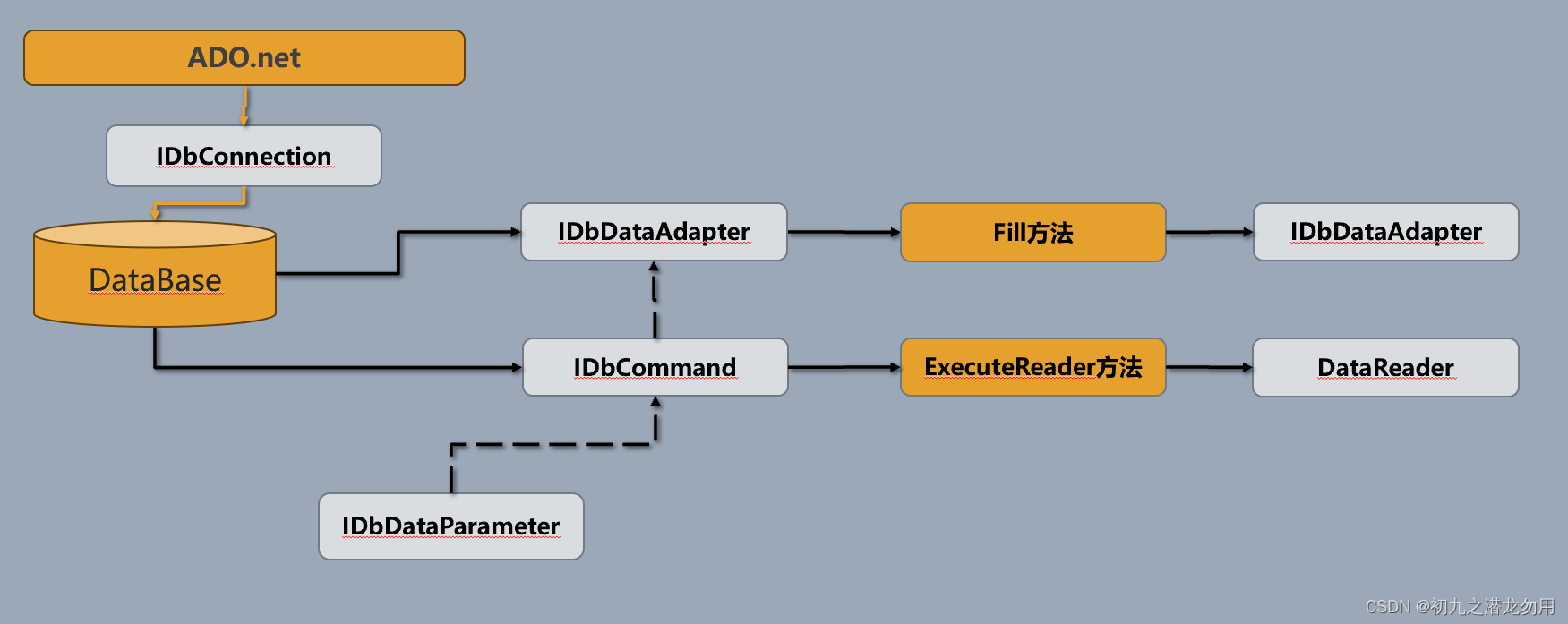 C# 利用IDbDataAdapter / IDataReader 实现通用数据集获取_c# idatareader-CSDN博客