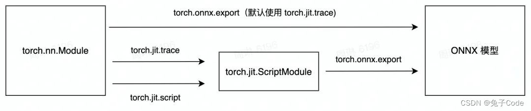 2. onnx 模型部署进阶_torch g.op-CSDN博客