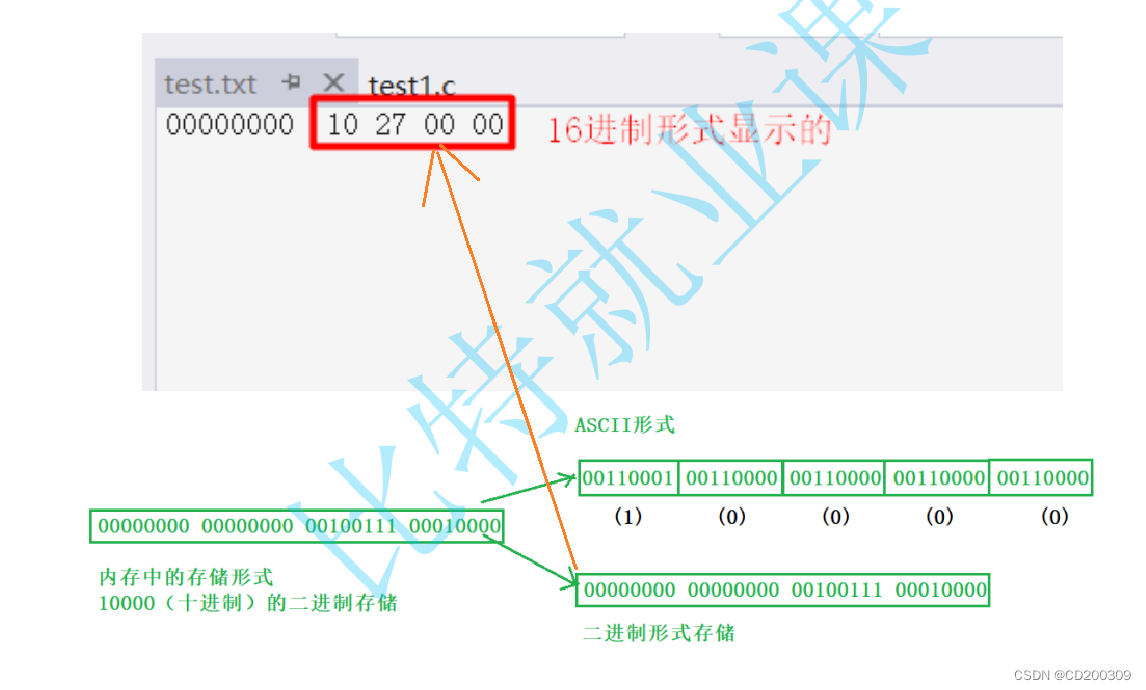 文本文件和二进制文件,文件读取结束的判定,文件缓冲区如何判断缓冲区数据是否读完 Csdn博客
