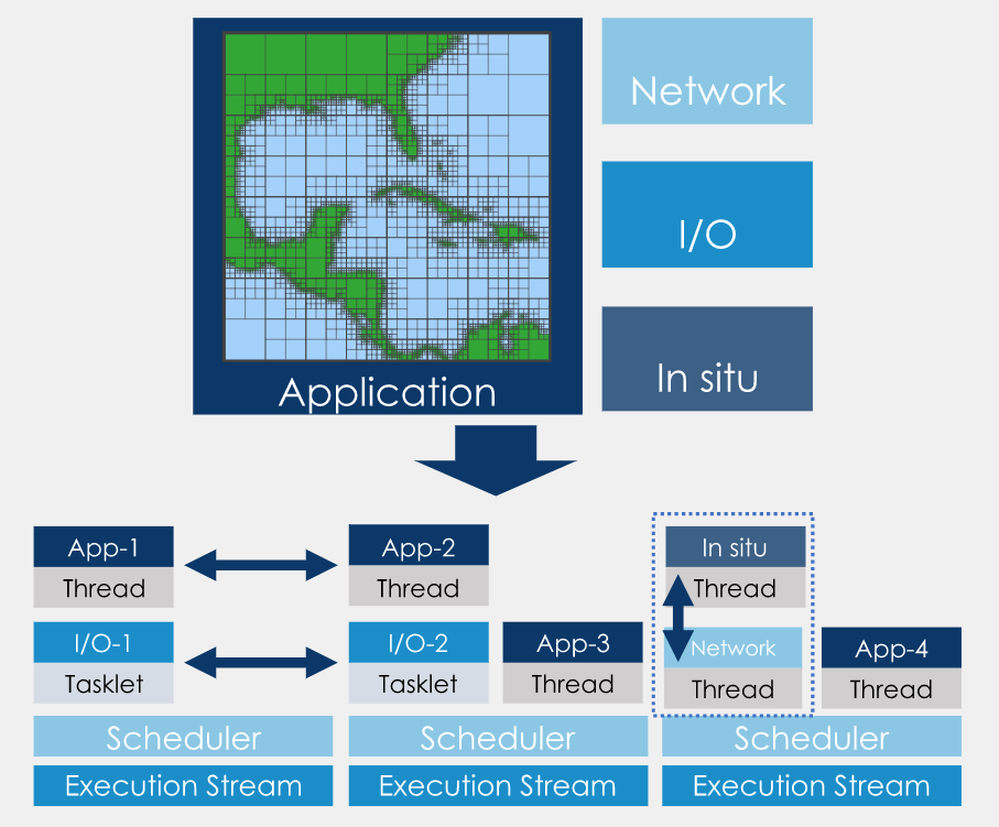 【Argobots】Argobots: A Lightweight Low-Level Threading and Tasking ...