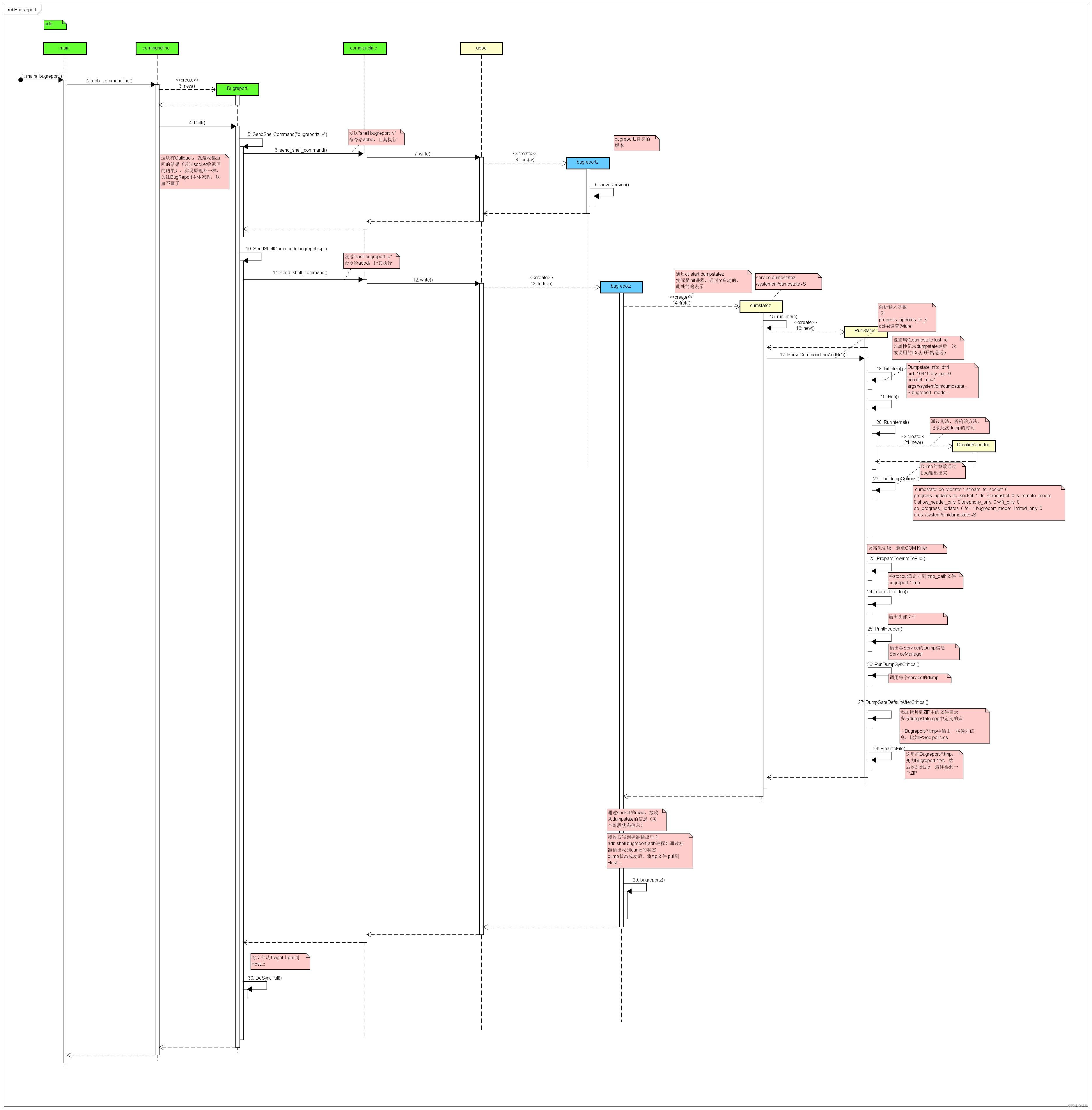 Android Bugreport实现原理深入分析_android bugreport 分析-CSDN博客