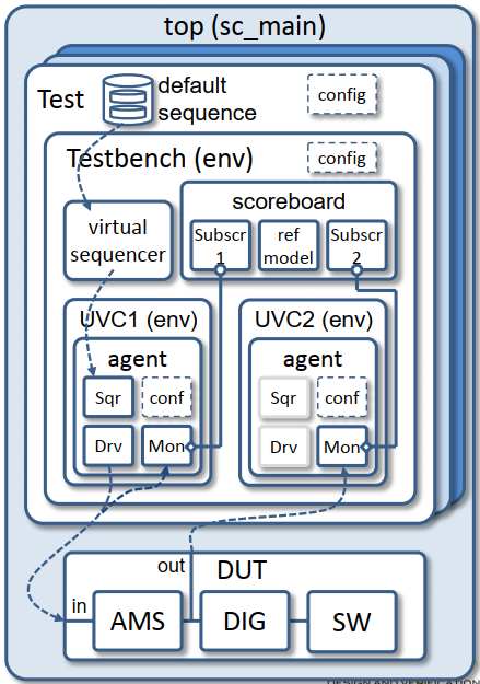 multi-language verification (四）SystemC Verification、SystemC-SystemVeilog混仿_systemc systemverilog ...