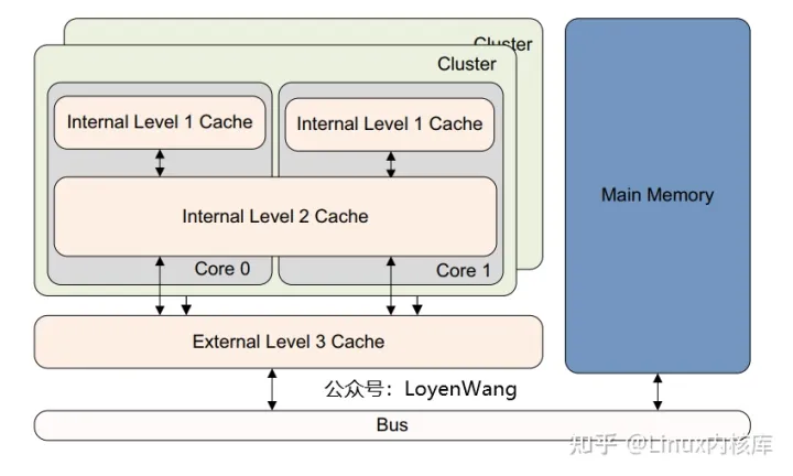 一文深入分析arm64 cache机制_arm a53分配 l2 cache-CSDN博客