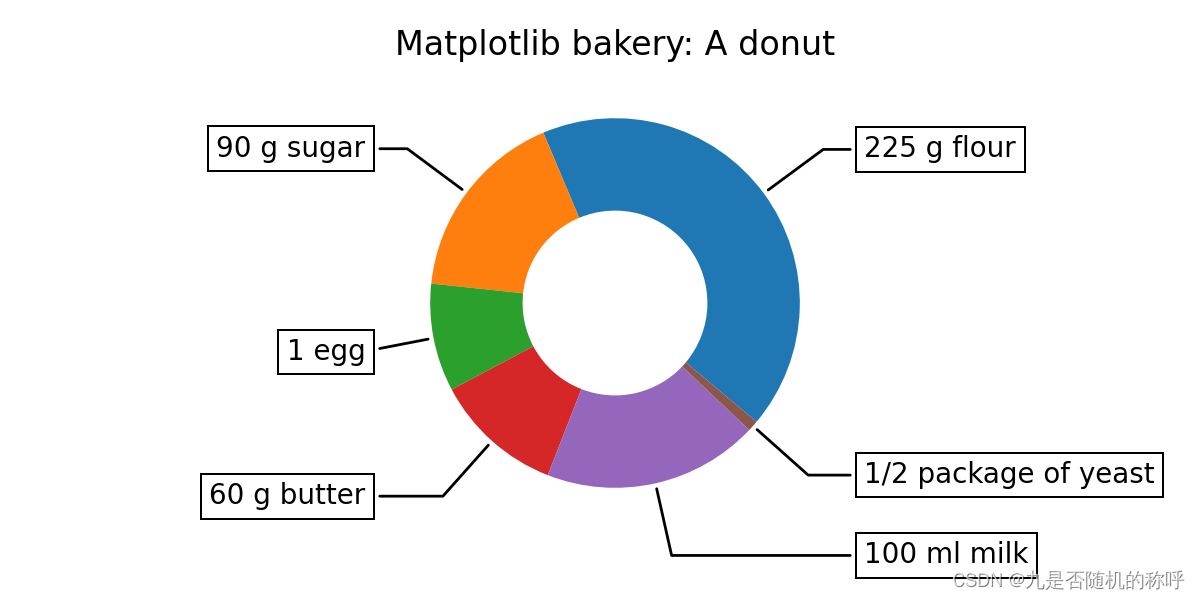 matplotlib绘制pie图和相应的标签_matplotlib pie labels 连线-CSDN博客