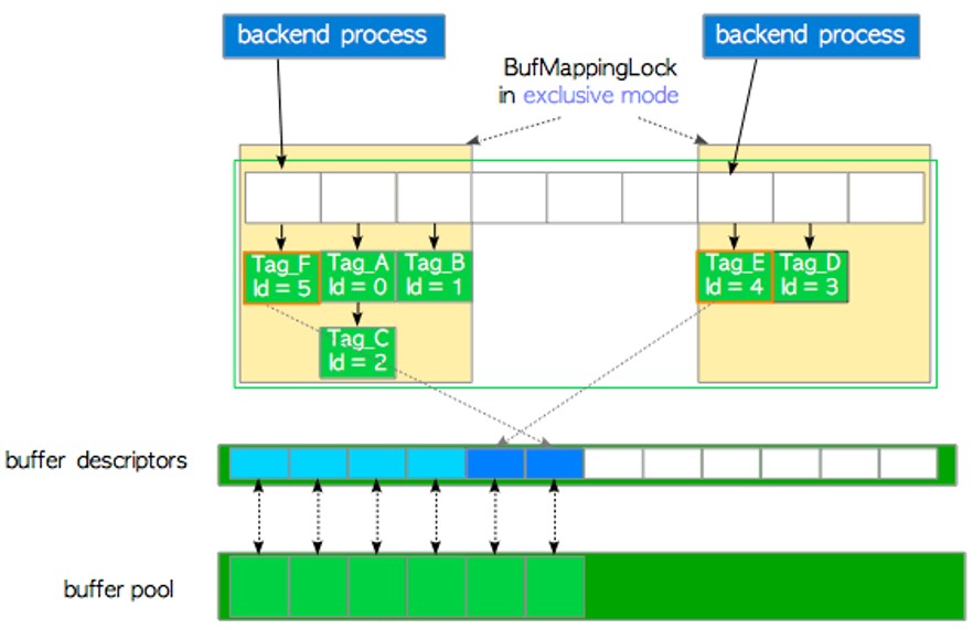 Postgresql技术大讲堂 第23讲：缓冲区管理器postgresql内核分析中的缓冲管理 Csdn博客