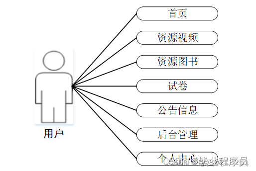 基于python可视化的学习系统的设计与实现python可视化系统 Csdn博客