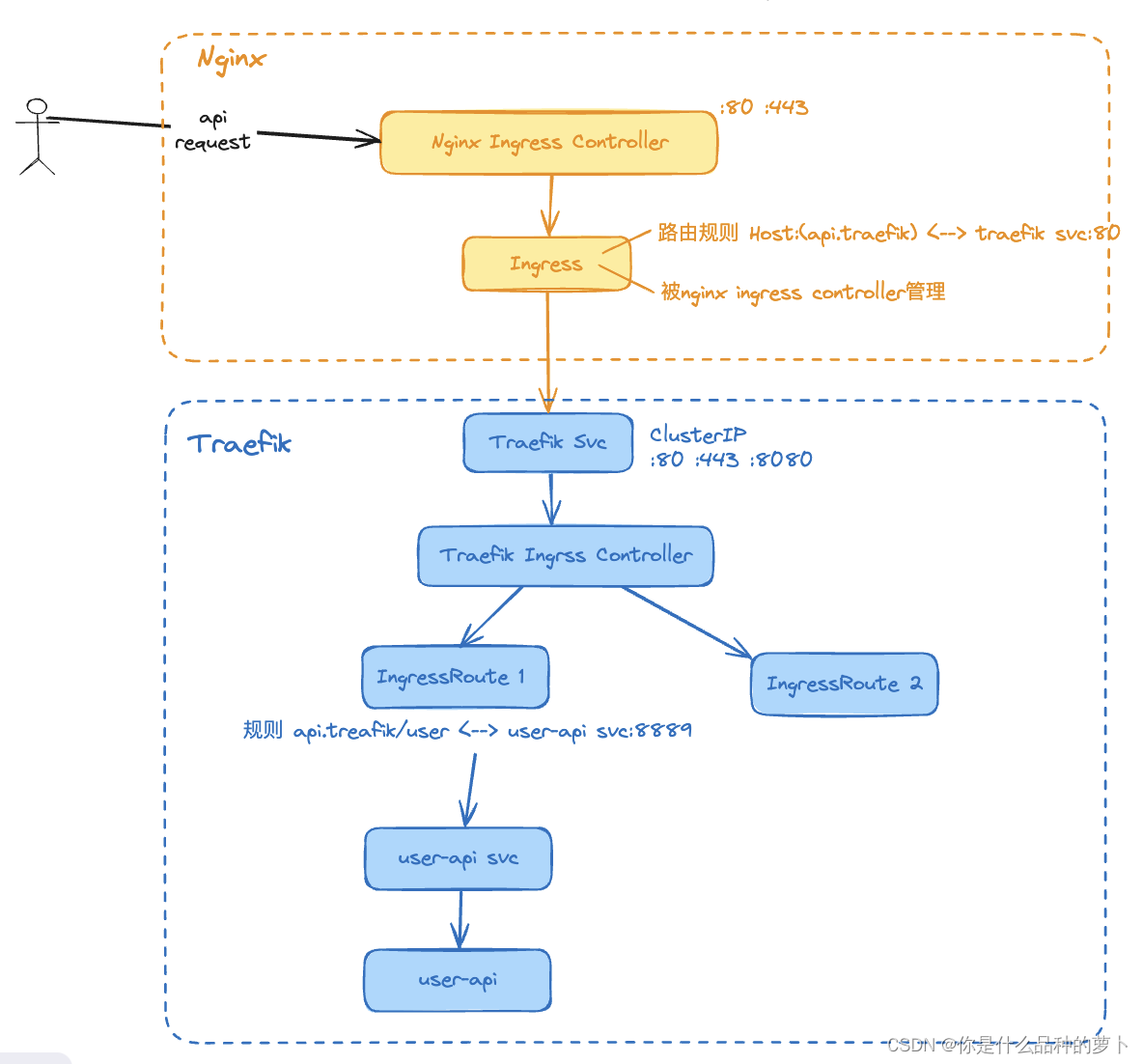 【traefik】基于k8s搭建traefik Nginx与traefik共存 Csdn博客 