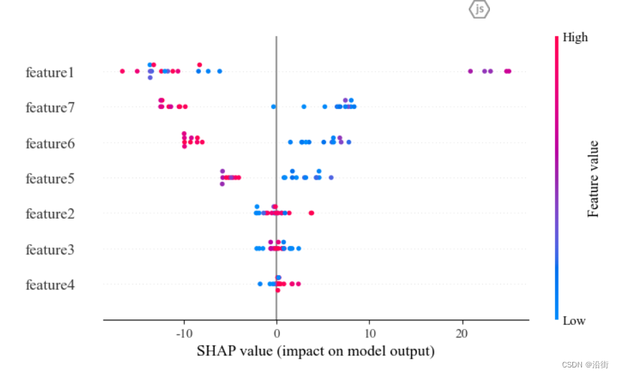 【SHAP解释运用】基于python的树模型特征选择+随机森林回归预测+SHAP解释预测_shap python-CSDN博客