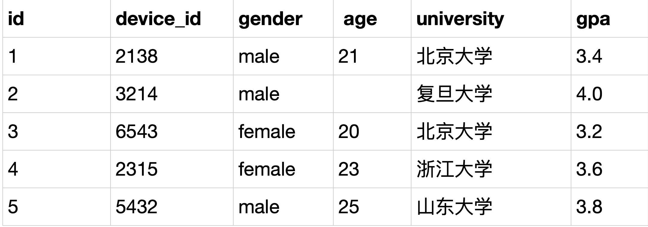 SQL11 高级操作符练习(1)-CSDN博客