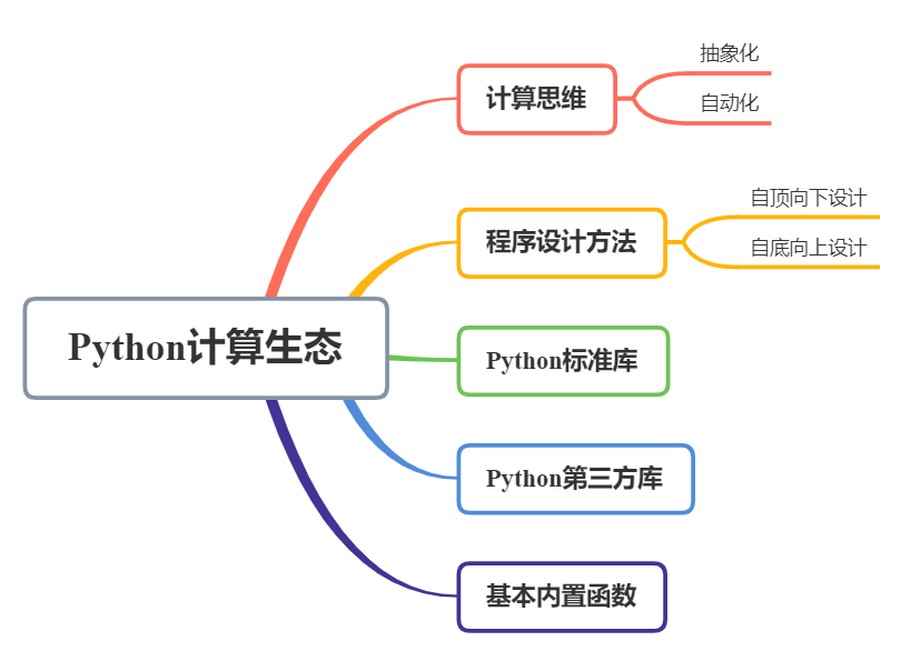 【官方 计算机二级python教程】第八章：python计算生态《计算机二级语言程序设计考试》第8章python计算生态 Csdn博客 