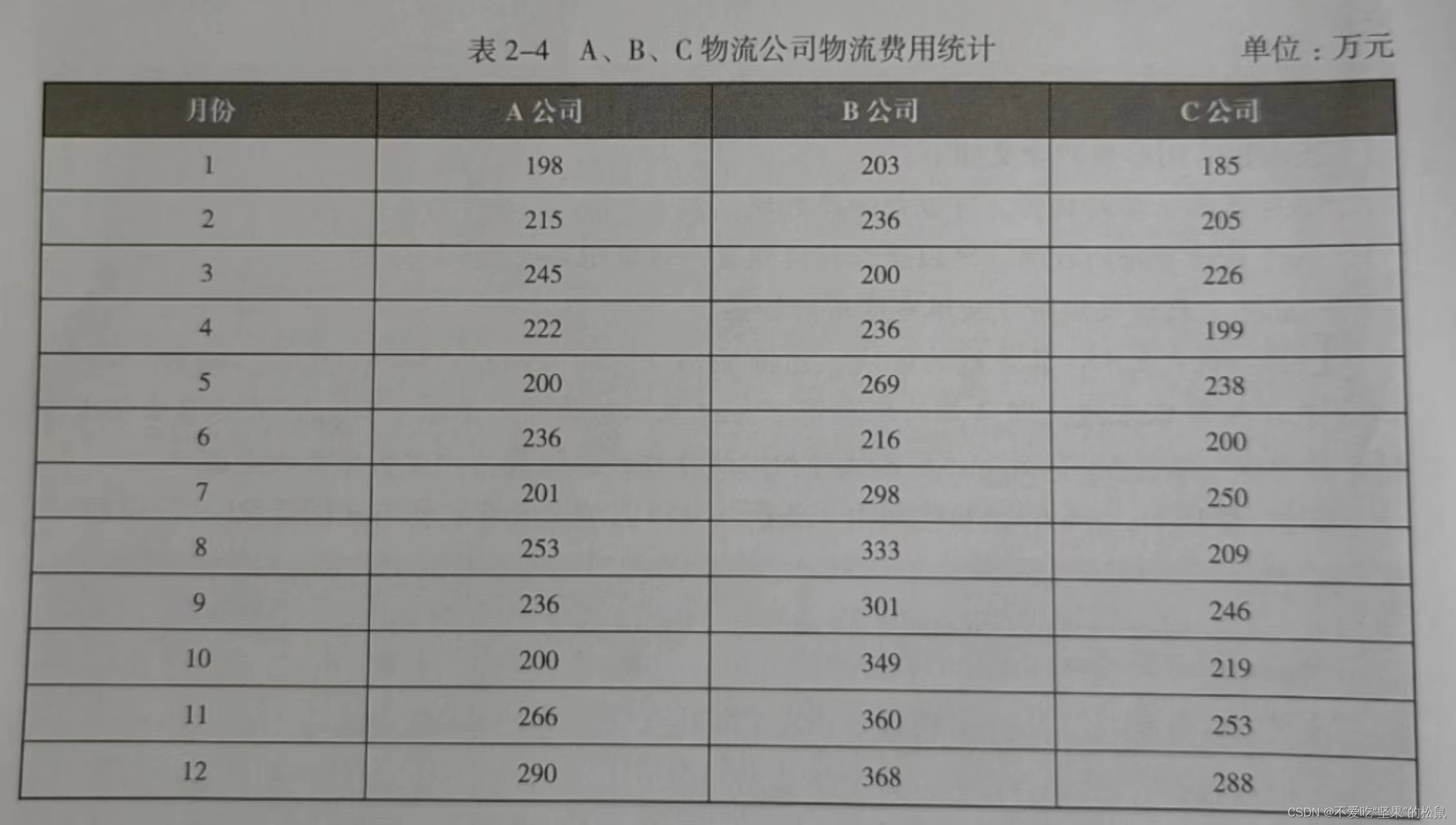 使用 Matplotlib 绘制简单图表（折线图、柱形图、条形图、堆积面积图、直方图、饼图、散点图、箱形图、雷达图、误差棒图）matplotlib画图 Csdn博客