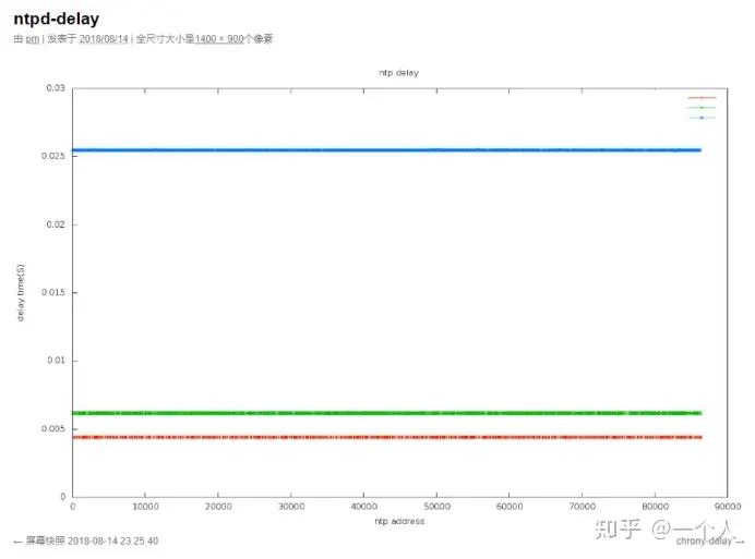 Linux时间服务(ntp和chrony)-CSDN博客