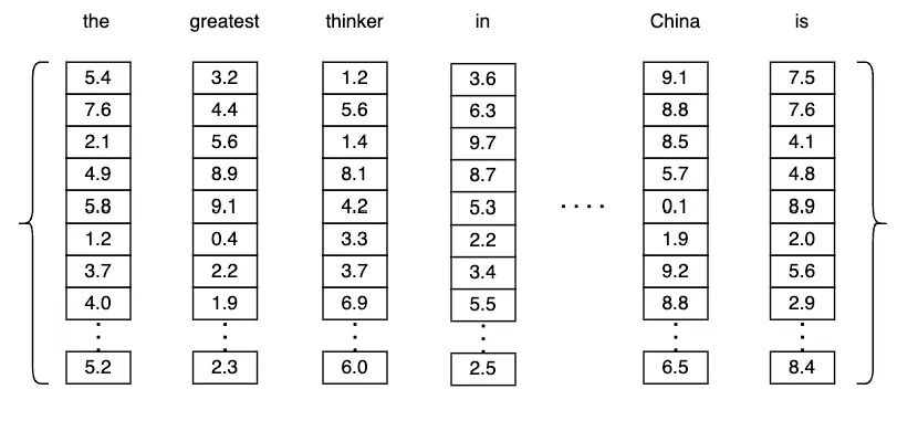 AGI｜Transformer自注意力机制超全扫盲攻略，建议收藏！_高维向量 通俗-CSDN博客