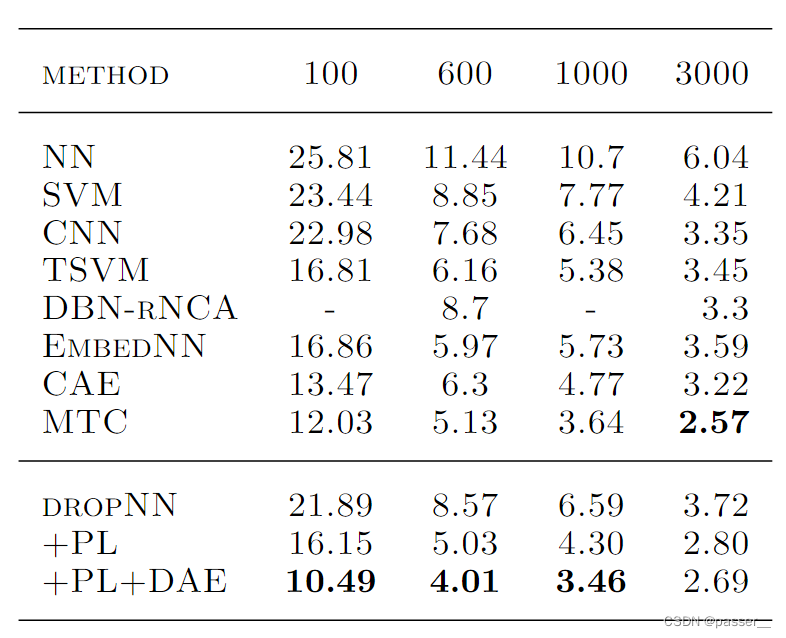 Pseudo-Label : The Simple and Efficient Semi-Supervised Learning Method ...